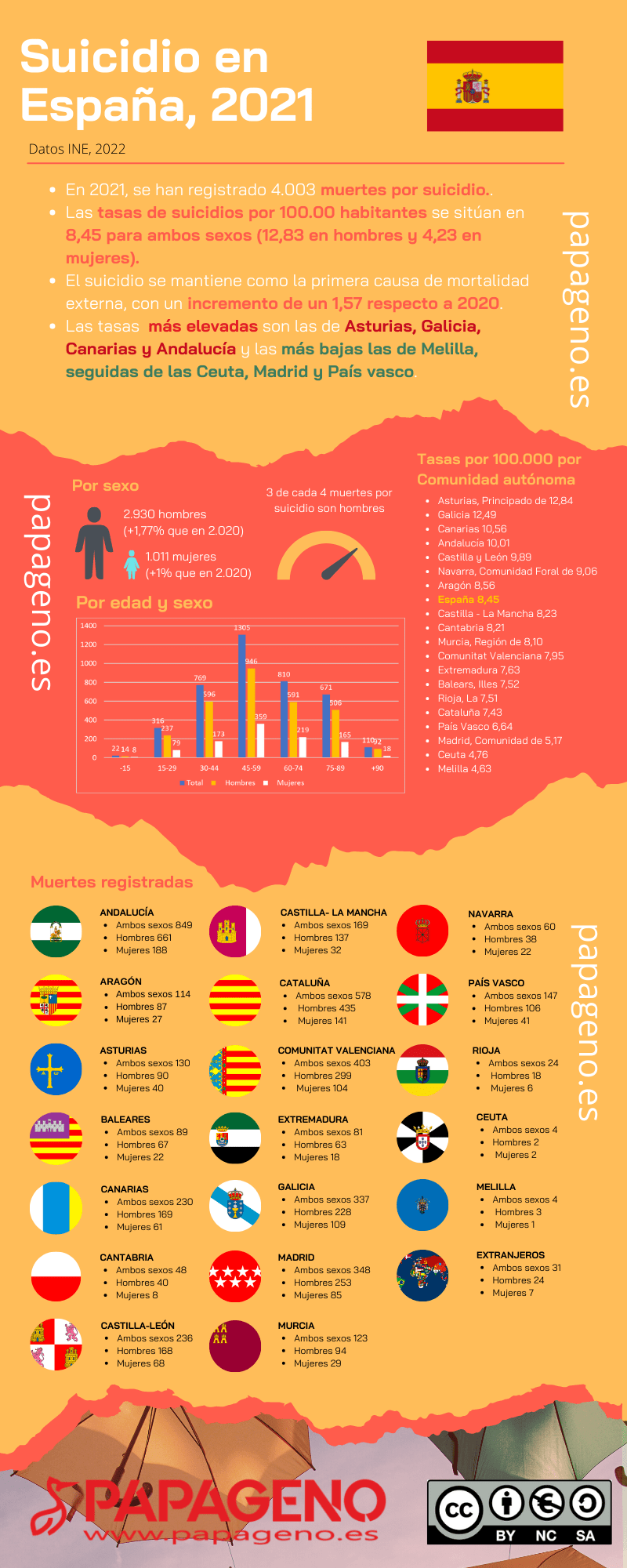 Suicidio en España, 2021 – Asociación de Profesionales en Prevención y ...